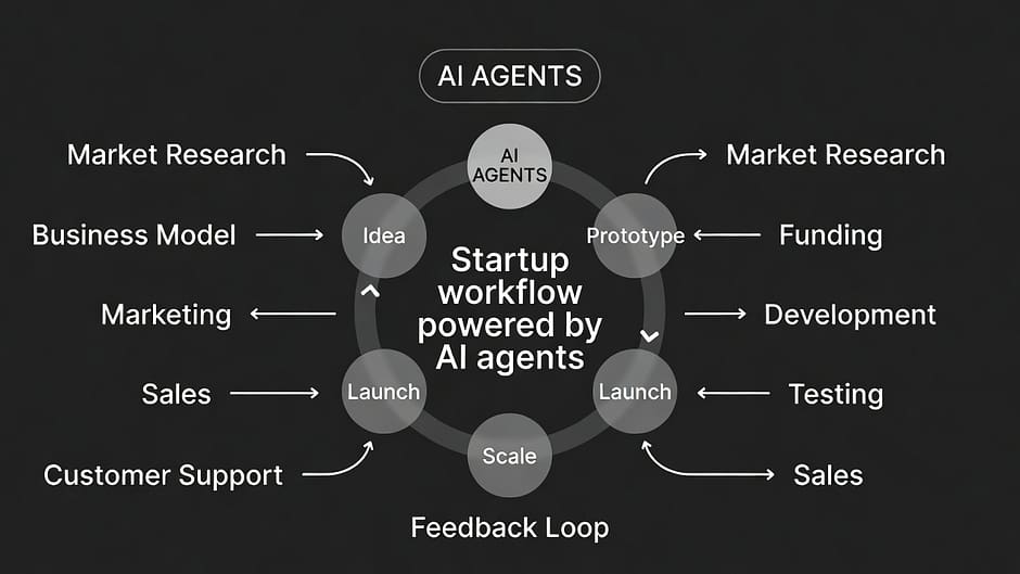 How Startups Are Building Agent-First Companies - Notable Trends in 2026