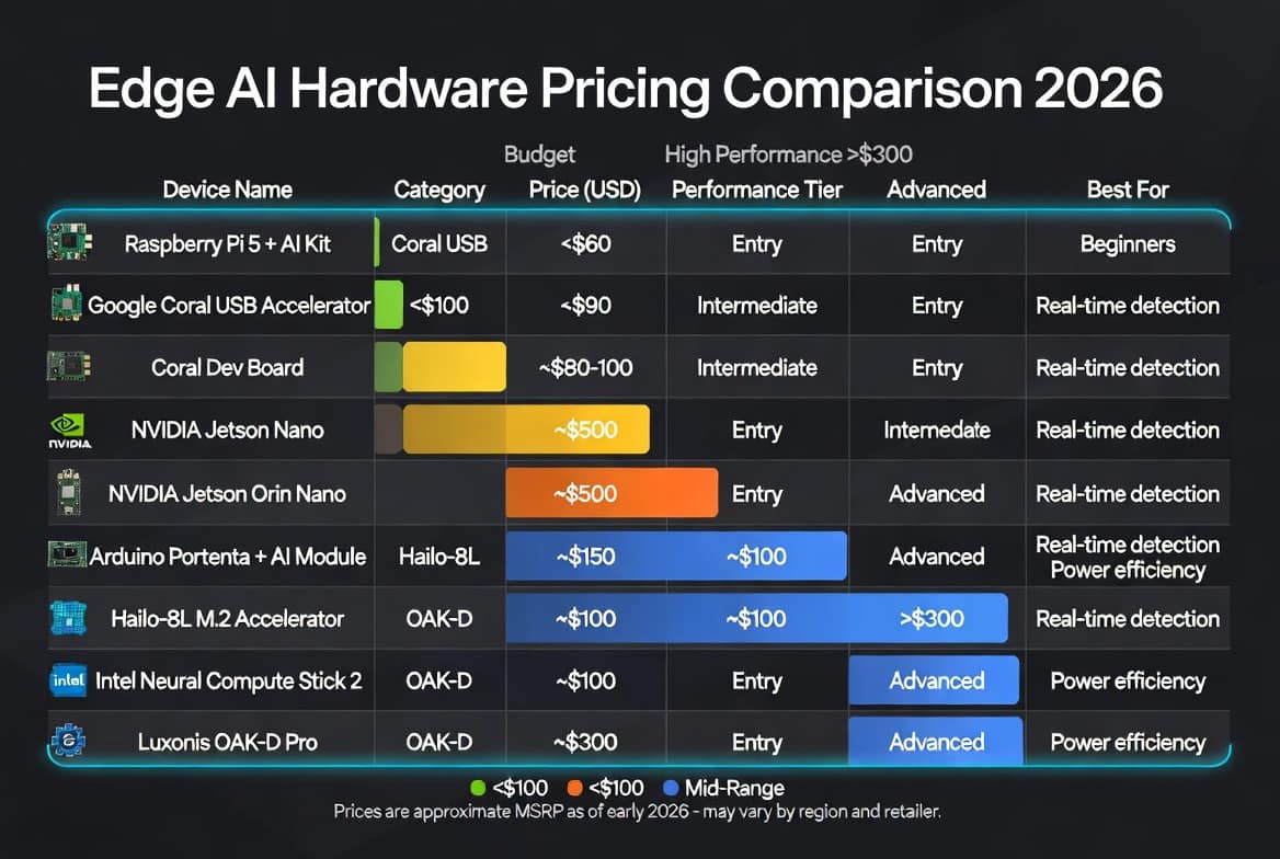 Edge AI Hardware Pricing Guide: Real Cost Breakdown for 2026